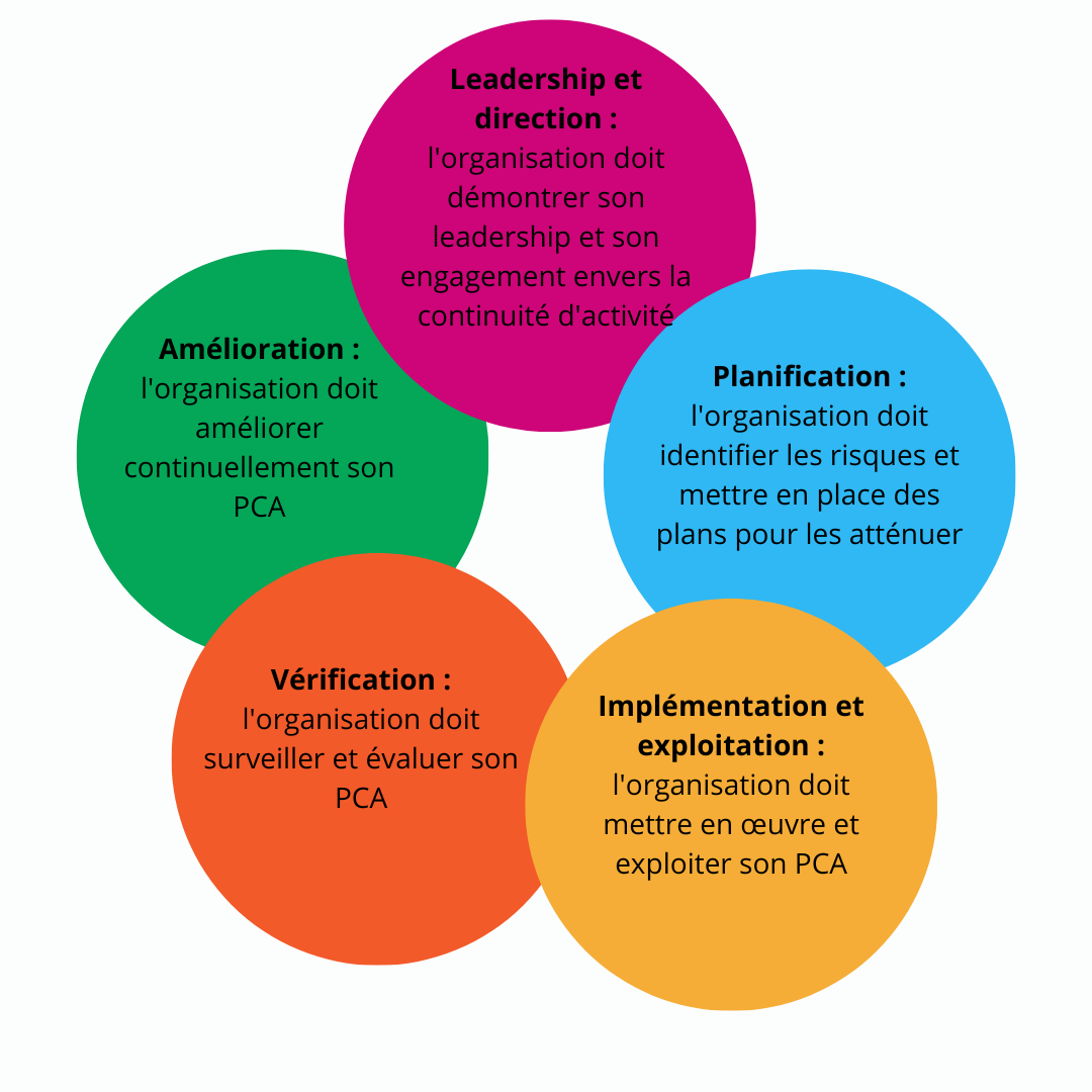 Norme ISO 22301 : la norme internationale pour le plan de continuité d ...